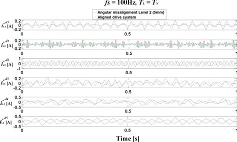 Waveforms Of Approximations And Details Of The Dwt Of The Stator Phase