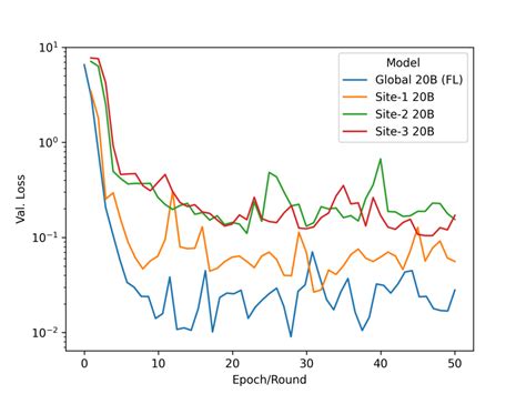 Adapting Llms To Downstream Tasks Using Federated Learning On