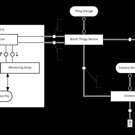 Fundamental Modeling Concepts Fmc Model Download Scientific Diagram