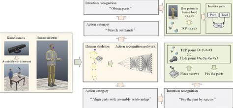 Human In The Loop Collaborative Assembly Download Scientific Diagram
