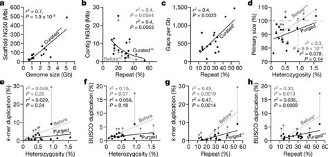 Impact Of Repeats And Heterozygosity On Assembly Quality A Correlation