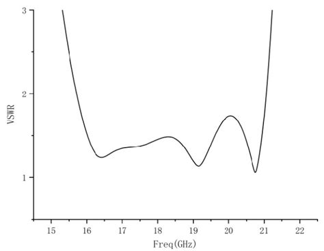Simulation VSWR Of Antenna Download Scientific Diagram