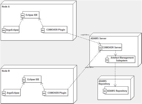 System Architecture Uml Deployment Diagram Download Scientific Diagram