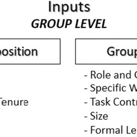 Input Process Output Framework Adapted From Hackman 1987 Download