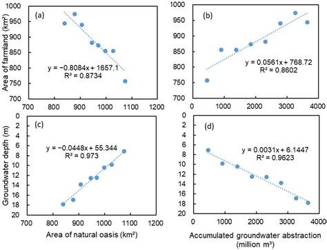Nature Based Solutions For The Restoration Of Groundwater Level And Groundwater Dependent