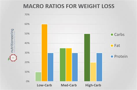 Macro Meal Plan Designed For You By Nutritionist Nutritioneering