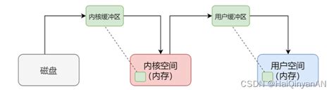 行缓冲、全缓冲、无缓冲以及用户缓冲区、内核缓冲区介绍内核空间和用户数据缓存 Csdn博客