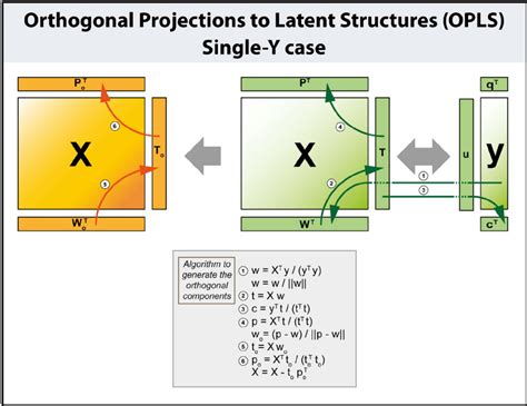 Orthogonal Projections To Latent Structures Opls For A Single Y Case