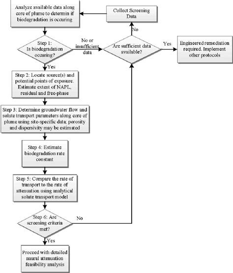 Screening Process Flow Chart After 7 10 Download Scientific Diagram