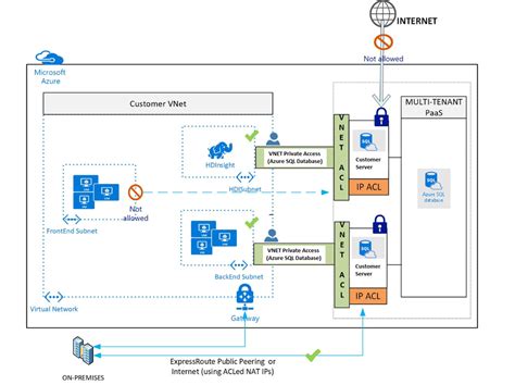 What Is Azure Sql Database