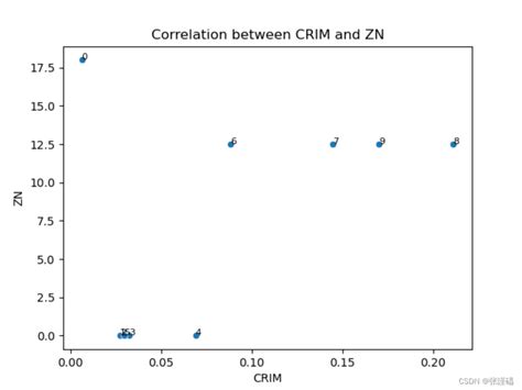 数据挖掘与分析——数据预处理statlib Csdn博客