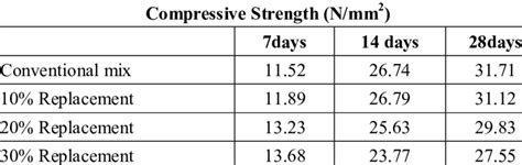 Compressive Strength Values Download Table