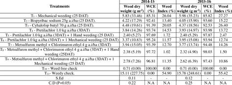 Effect Of Integrated Weed Management Practices On Weed Dry Weight Weed Download Scientific