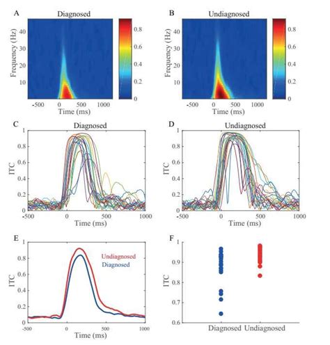 ITC Values In The Unmedicated Subsample Of Diagnosed And Undiagnosed Download Scientific Diagram