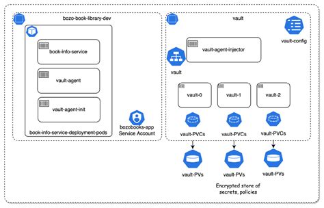 Chapter 2 Secure Secrets With Hashicorp Vault Explorer