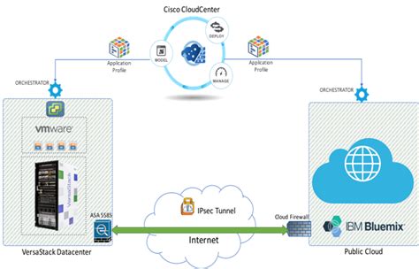 Versastack For Hybrid Cloud With Cisco Cloudcenter And Ibm Spectrum