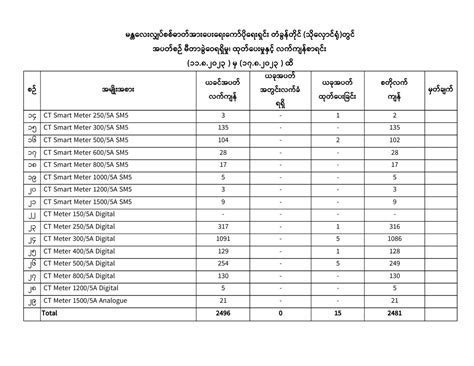 မန္တလေးလျှပ်စစ်ဓာတ်အားပေးရေးကော်ပိုရေးရှင်းတွင် ခရိုင် မြို့နယ်အလိုက