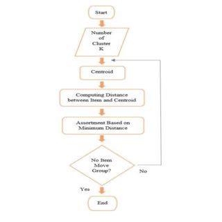 Flowchart Of K Means Clustering Download Scientific Diagram