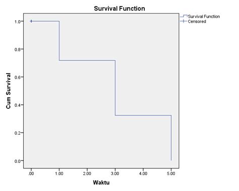 Survival Curves Of Dlbcl Patient In The Head And Neck Download Scientific Diagram