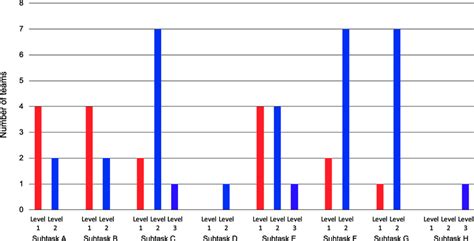 Number Of Subtasks Completed In The Assembly Task Download Scientific Diagram