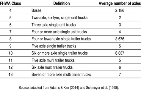 Vehicle Axle Classification At Callum Winter Irving Blog