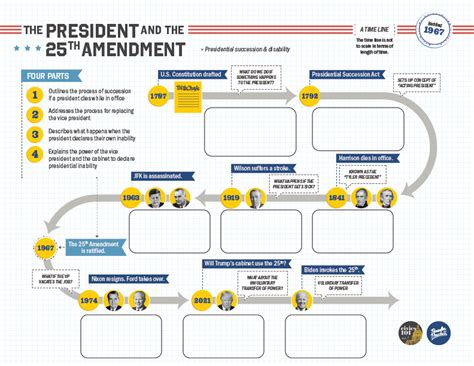 Amendments Periodic Presidents