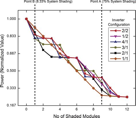 Normalized Output Power Vs Number Of Shaded Modules Curves For All Six
