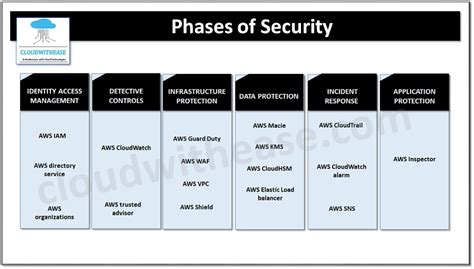 5 Pillars Of Aws Well Architected Framework Cloudwithease