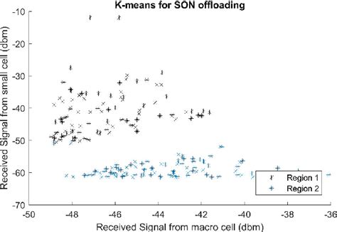 Figure 5 From A User Based K Means Clustering Offloading Algorithm For