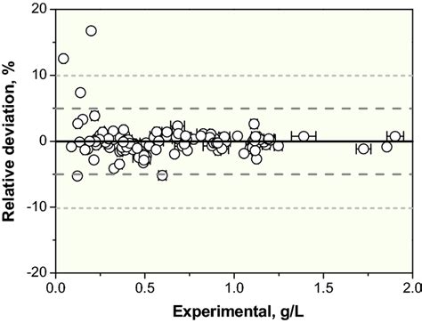 Relative Deviation Of The Predicted Values Using The Developed Model