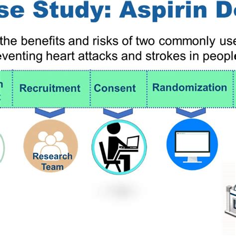 Pragmatic Clinical Trial Case Study Download Scientific Diagram