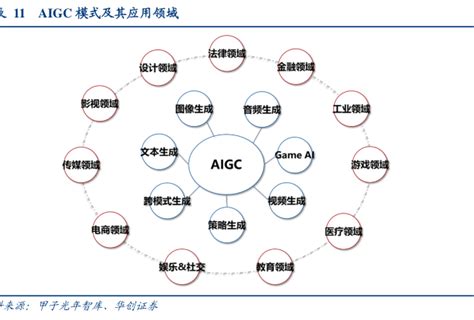 Aigc模式及其应用领域 2023年04月 行业研究数据 小牛行研