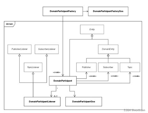Fast Dds 深入理解,吐血整理fastdds Csdn博客 Fast Dds 深入理解,吐血整理fastdds Csdn博客