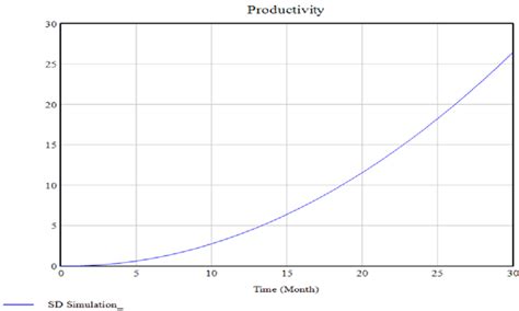 Productivity Growth Graph See Online Version For Colours Download Scientific Diagram