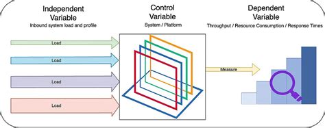 Performance Testing Guidance Architecture Forgerock Community