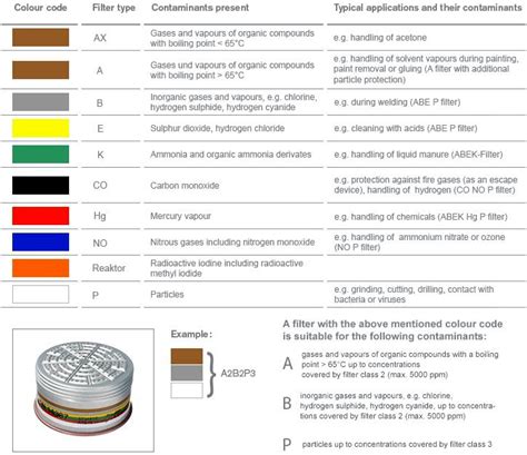 A Guide To Choosing The Best Gas Mask Filters Bug Out Bag Builder
