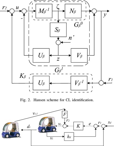 Figure 2 From Youla Kucera Based Online Closed Loop Identification For Longitudinal Vehicle