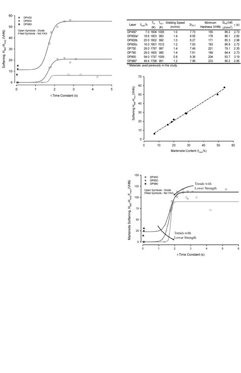 Effects Of Heat Input And Martensite On Haz Softening In Laser Welding Of Dual Phase Steels Pdf