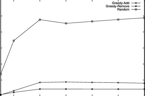performance comparison under different qos requirements storage cost
