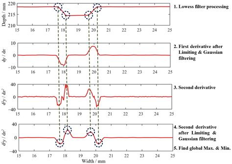 A Novel 3d Complex Welding Seam Tracking Method In Symmetrical Robotic