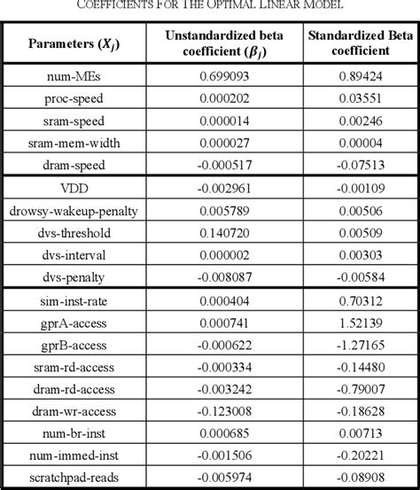 Table 4 From An Accurate Learning Based Performancepower Model For System Level Design Of A