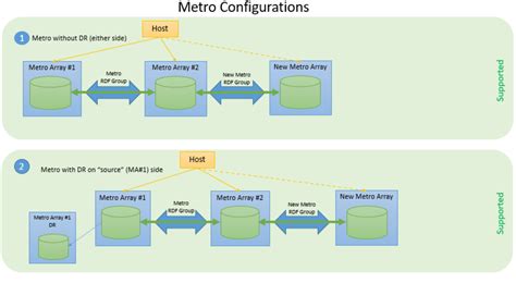 migrating metro protected source devices to powermax overview dell