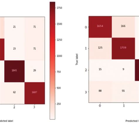 Confusion Metric For Classification Of Four Stages Of Myopic