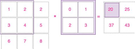 Understanding The Differences Between Convolution And Matrix