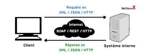 Ce Quest Web Service Source Waytolearnx Différence Entre Api Et Download Scientific