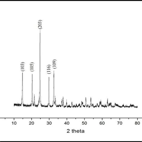 Xrd Pattern Of α Fe2o3 Nps Hematite Download Scientific Diagram