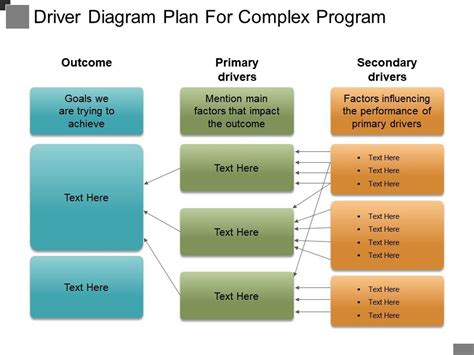 Driver Diagram Plan For Complex Program Powerpoint Ideas Templates