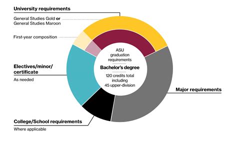 University Undergraduate Graduation Requirements Academic Catalog