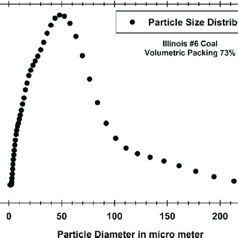 Particle Size Distribution For Illinois 6 Coal Volumetric Packing 73 Download