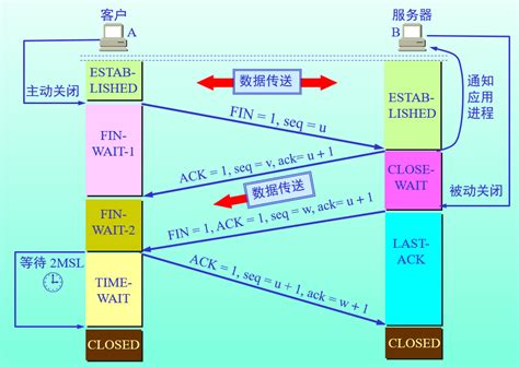 【计网】tcp的三次握手及四次挥手详解 计网三次握手 白夜行515的博客 csdn博客
